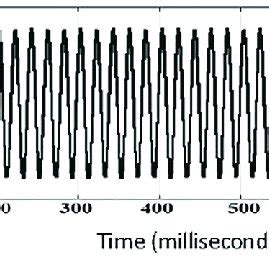 Waveform Of Voltage Phase A With Disturbances Download Scientific Diagram