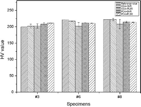 Comparison Of Four Calibration Models Coupling Different Variable