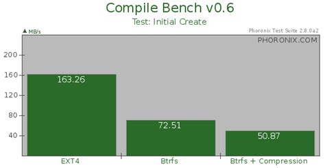 Using Disk Compression With Btrfs To Enhance Performance Phoronix