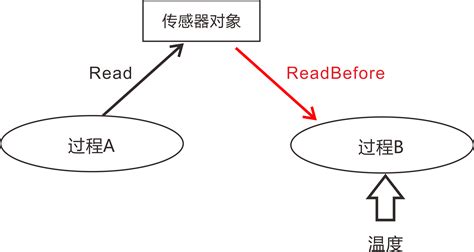 漫谈信息模型（1） Csdn博客