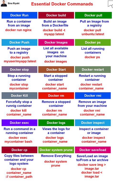 Docker A Platform For Containerization Sina Riyahi Posted On The