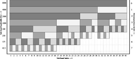 Proposed Filter Bank Realized Using Admissible Wavelet Packet Download Scientific Diagram