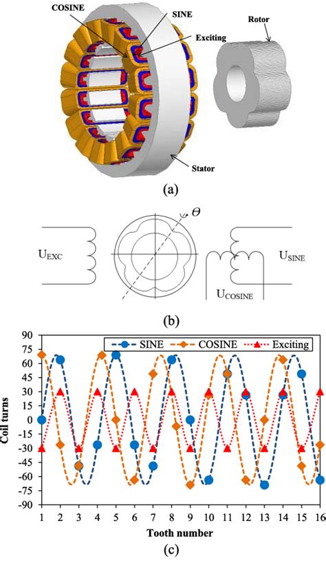 Figure 15 From Analysis Of Windings In Variable Reluctance Resolver Semantic Scholar