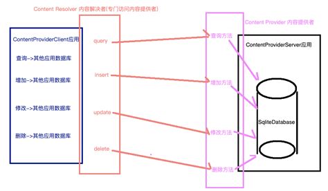 android contentprovider简单的增删改查 android原创 博客园
