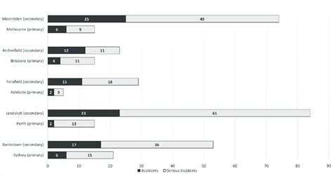 Accident And Serious Incident Frequency Comparison Bar Chart Download Scientific Diagram
