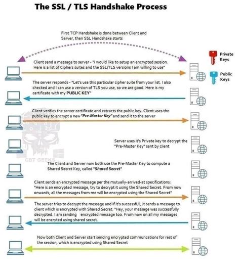 Ssl Tls Handshake How To Do It Dr Anil Lamba Cissp Posted On The Topic Linkedin