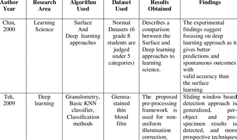 Comparison Of Most Popular Deep Learning Methods In The Field Of Download Table