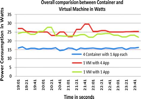 Overall Comparisons Between Container And Vm Table 12 Download