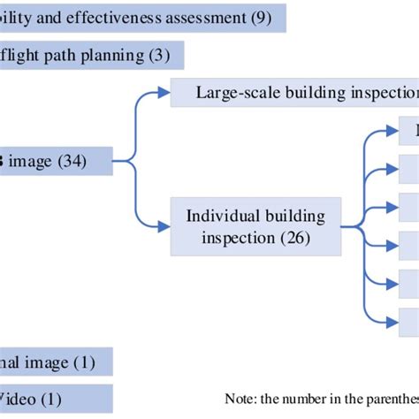Uav Application For Visual Building Inspection Download Scientific Diagram