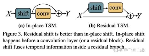 视频分类 论文 2019 Tsm Tsm Temporal Shift Module For Efficient Video Understanding 知乎