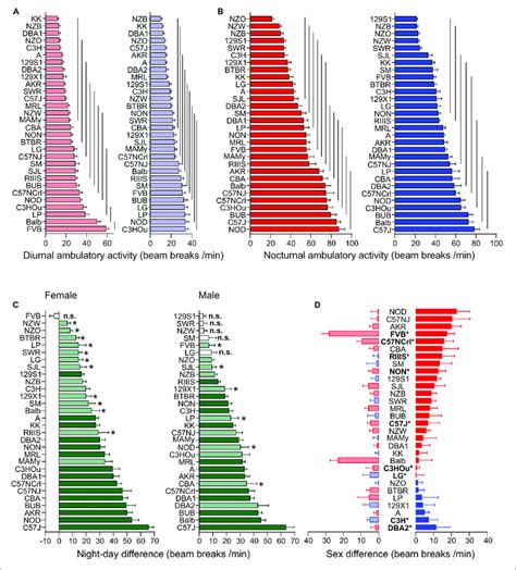 Strain Day Night And Sex Differences In Ambulatory Activity A B Download Scientific