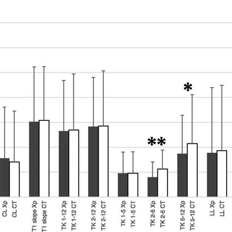 Mean Standard Deviation Values Of Spinopelvic Parameters Measured
