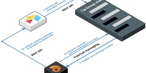 Using Airtable As A Database To Store Realtime Messages Dev Community