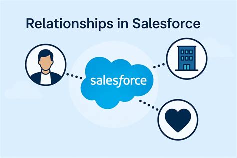Understanding Relationships In Salesforce Aug 2025 Guide
