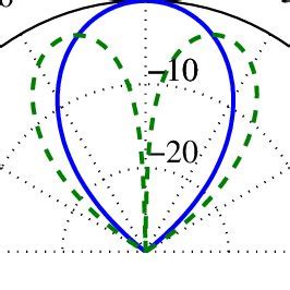 Switchable Antenna Characteristics For The Sequential Lobing Radar The Download Scientific