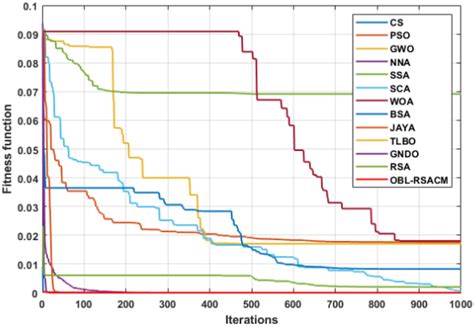 Comparison Of The Convergence Behaviour Of Different Optimization
