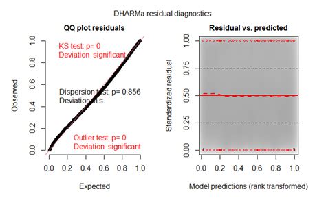R Glmer Gamma Model Good Fit Cross Validated