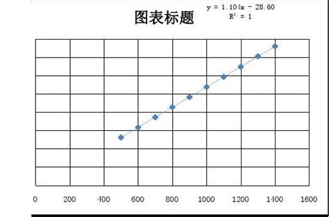 Adc、dac 线性校准拟合曲线图表 文档之家