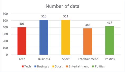 Performance Comparison Between Naive Bayes And Machine Learning Algorithms For News
