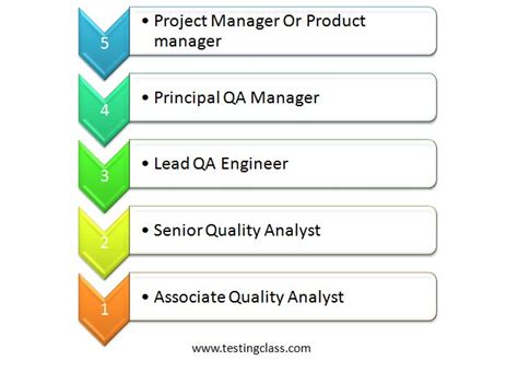 Software Testing Job Hierarchy Archives Hierarchy Str