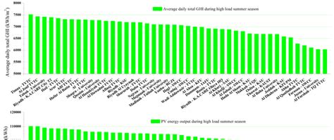 Capacity Utilization Factor CUF Of The Proposed PV System At