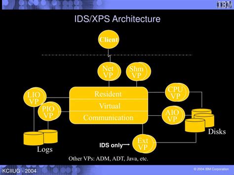 Ppt Db2 Informix Terminology And Architecture Comparison Powerpoint Presentation Id4311579