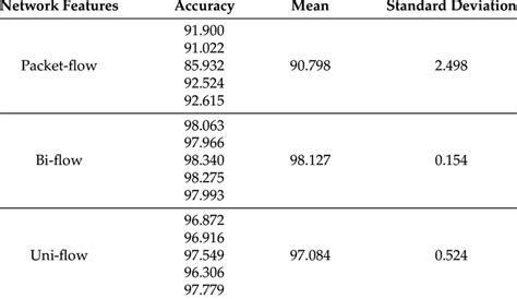 Multi Class Attacks Classification Results With Five Fold Cross