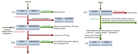 Sensors Free Full Text Caching Joint Shortcut Routing To Improve Quality Of Service For