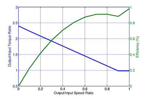 Torque Converter Efficiency Figure 36 Describes The Conditions Under