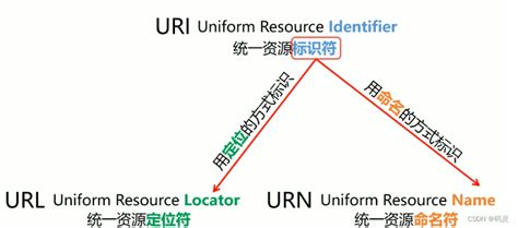 Uri Url Urn定义uri Url Host Domain Csdn博客