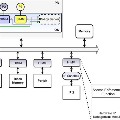 Secure SoC Generated By MeXT SE The Access Enforcement Function Download Scientific Diagram