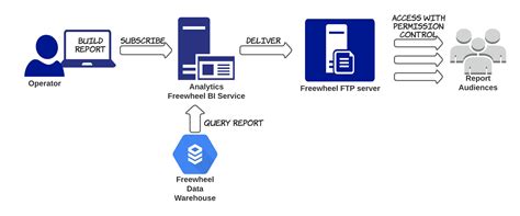 滴水不漏 — Aws Sqs 助力freewheel Bi报表分布式发布 亚马逊aws官方博客