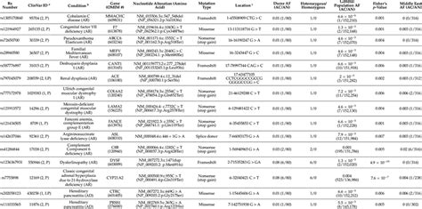Potentially Clinically Relevant Genes And Variants From Hgdp Genome Download Scientific Diagram