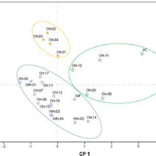PCA Of Interspecific Hybrid And Parent Groups Based On Fourteen Download Scientific Diagram