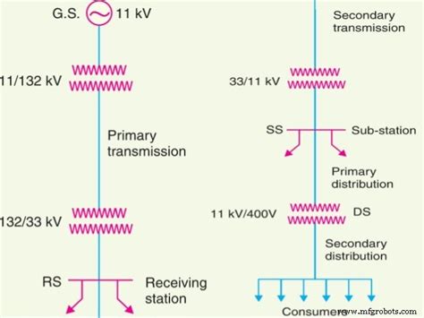그리드 스테이션 소개 및 전력 분배 작동 방식