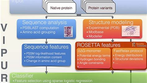 Sfari Predicting Functionally Deleterious Mutations