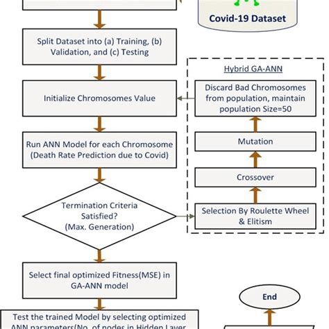 Flowchart Of Hybrid Ga Ann Model For Prediction Of The Death Rate Due