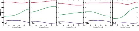 Figure 1 From Likelihood Ratio Forensic Voice Comparison Using Parametric Representations Of The