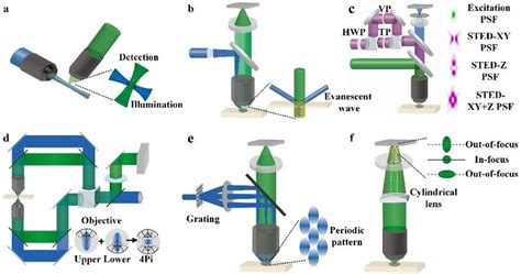 Elevate Axial Resolution Of Optical Microscopy A Inclined Download Scientific Diagram