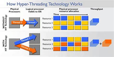 Hyper Threading — что это в биосе