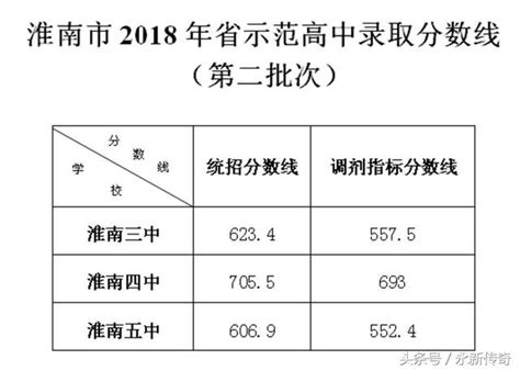 2018年安徽淮南中考省示範高中錄取分數線（第二批次） 每日頭條