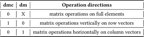 Table 4 From Neuralscale A Risc V Based Neural Processor Boosting Ai Inference In Clouds