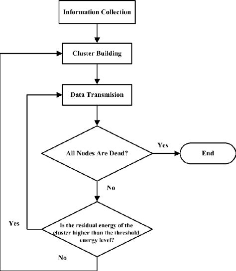 Figure 1 From Dynamic Clustering With A Mobile Sink In Wireless Sensor Networks Semantic Scholar