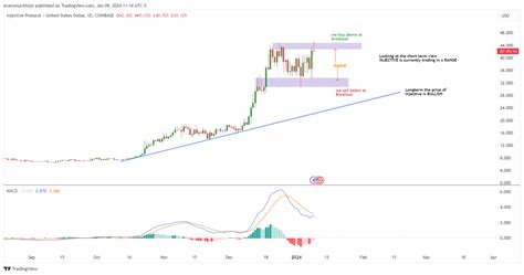 Injective Price Prediction Dissecting Inj Bullish Outlook To 70 As Token Unlock Beckons