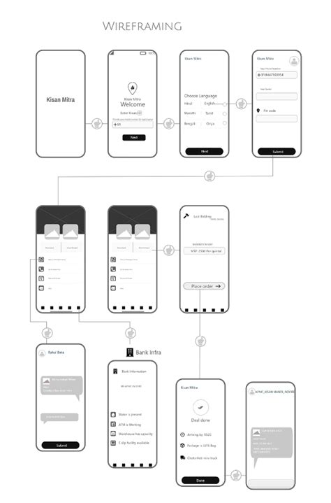 Dibimbing Id 7 Contoh Wireframe Aplikasi Mobile And Cara Membuatnya