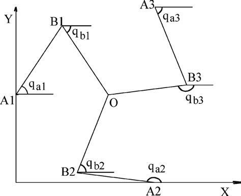 Coordinates Of The 2 Dof Redundantly Actuated Parallel Manipulator