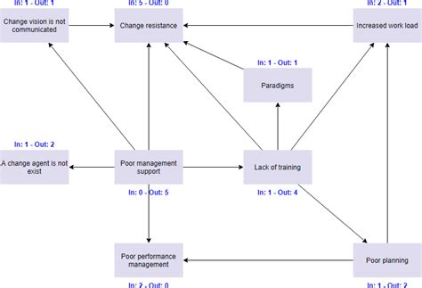 What Is Interrelationship Diagram Cybermedian