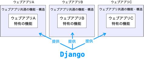 【django入門1】djangoとは？ だえうホームページ