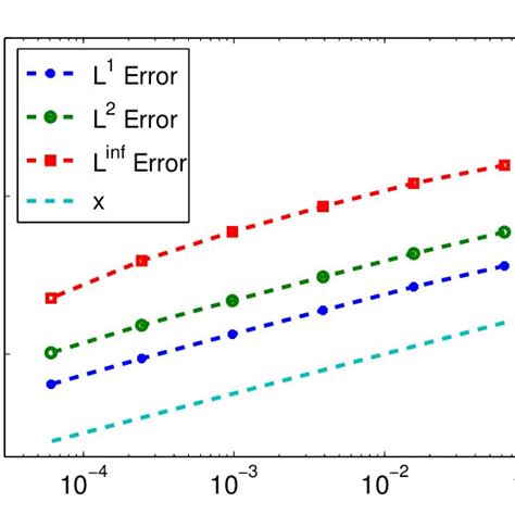 Spatial Convergence Orders In The L 1 L 2 And L ∞ Norm Download