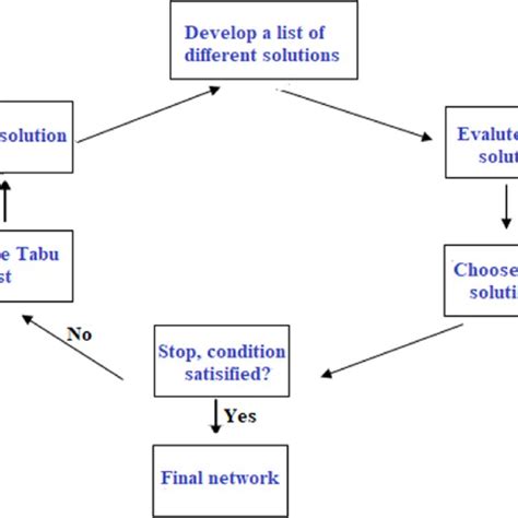 Risk Based Process Safety Management Elements Ccps 2011 Download Scientific Diagram